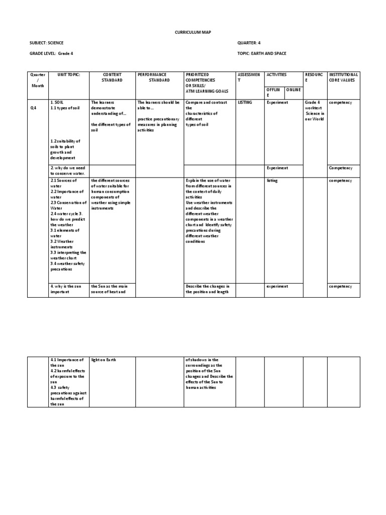 Curriculum Map Subject: Science Quarter: 4 Grade Level: Grade 4 Topic ...