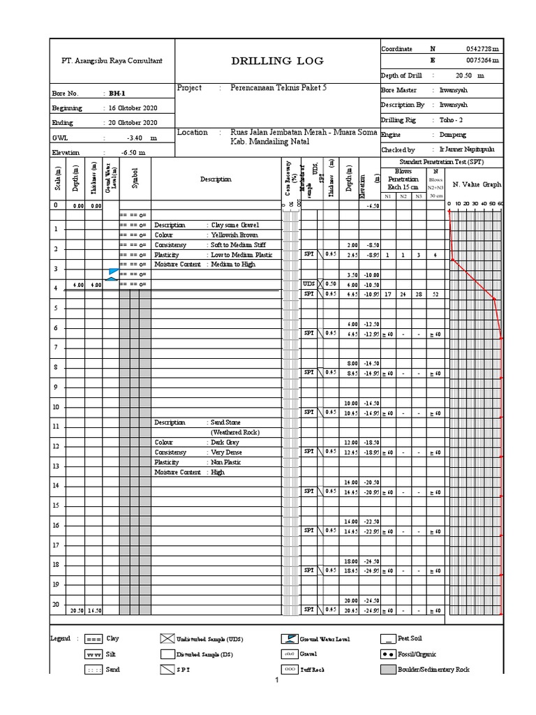 Drilling Log: Project: Perencanaan Teknis Paket 5 | PDF | Geomorphology ...