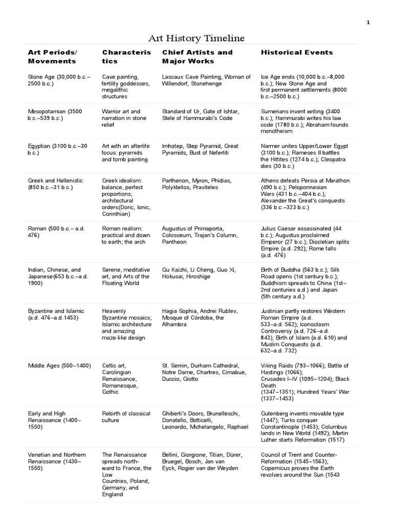 Art History Timeline: Art Periods/ Movements Characteris Tics Chief ...