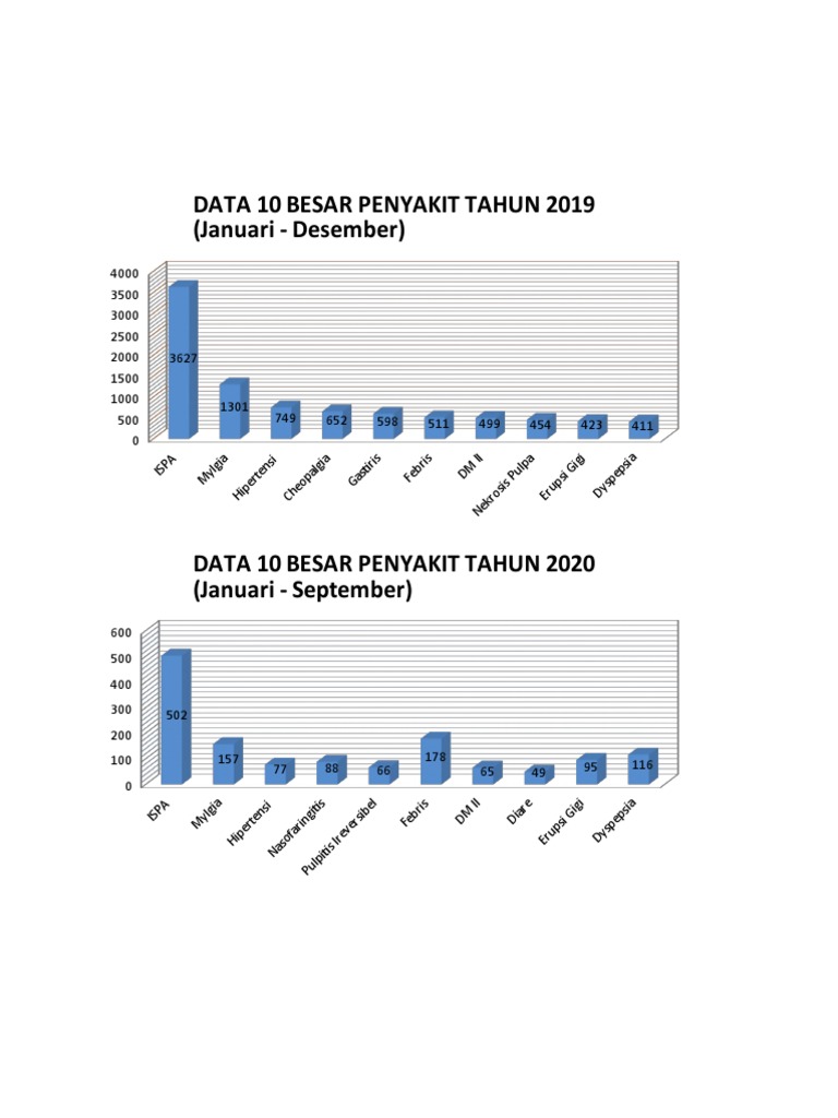 10 Besar Penyakit | PDF