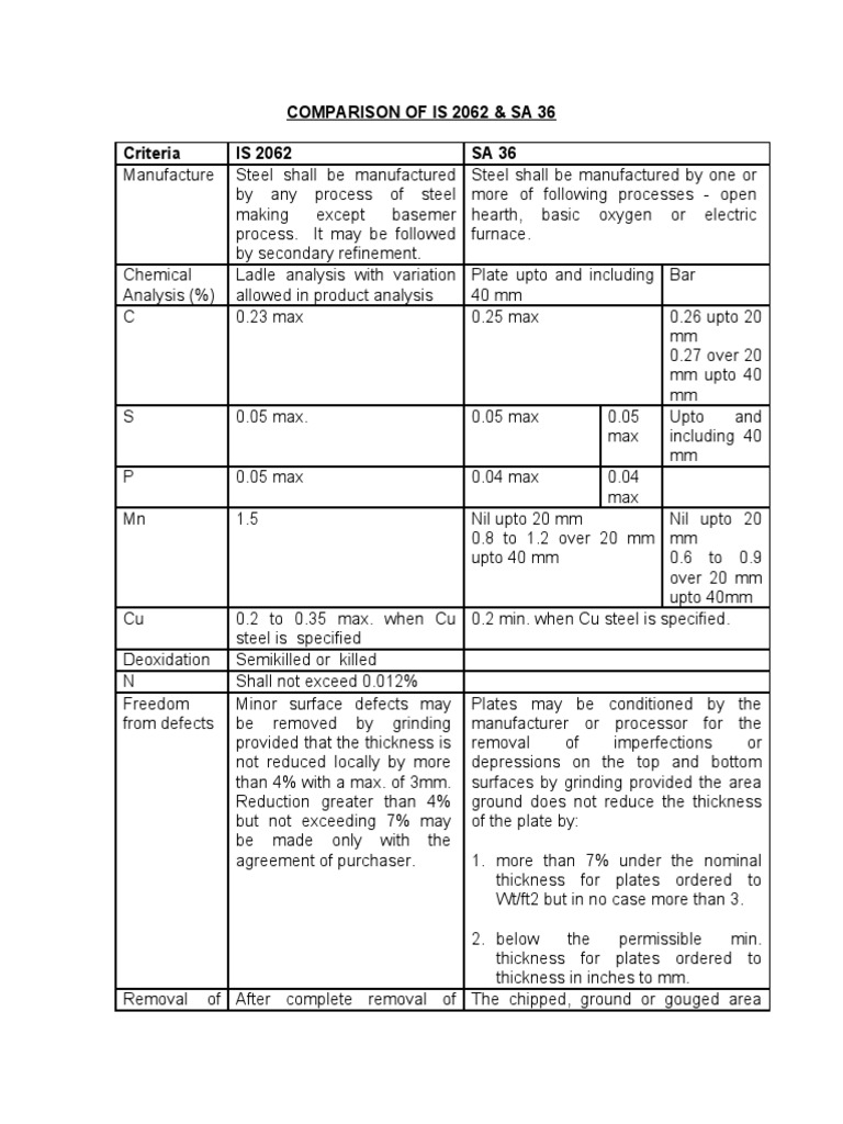 Comparison of Is 2062 & Sa 36 Criteria IS 2062 SA 36 | PDF | Welding ...