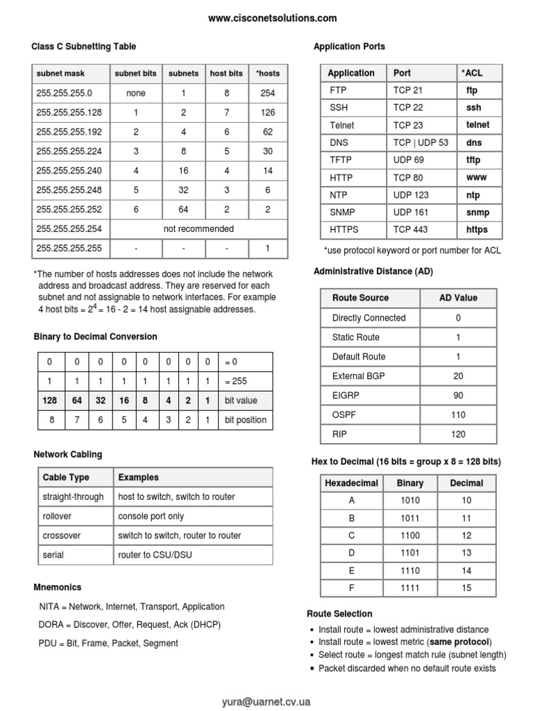 CCNA Whiteboard Study Tool | PDF | Osi Model | Internet Protocol Suite