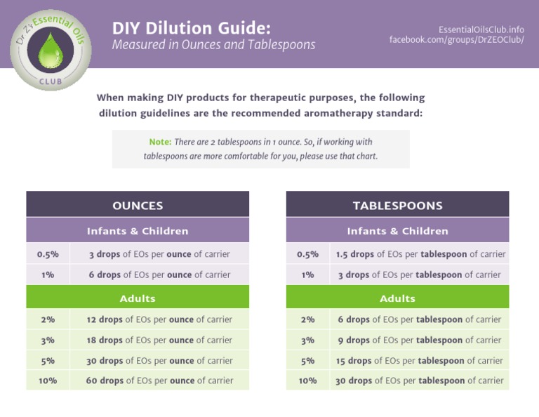 DIY Dilution Guide:: Measured in Ounces and Tablespoons | PDF