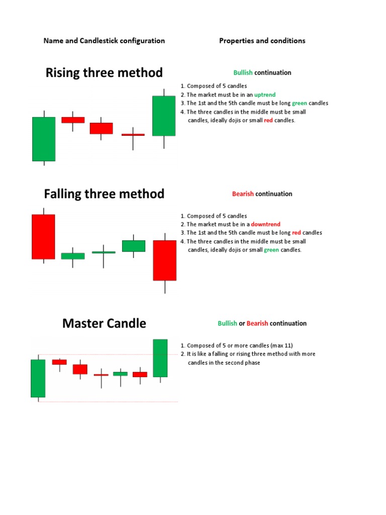 Three Candlestick Patterns Explained | PDF