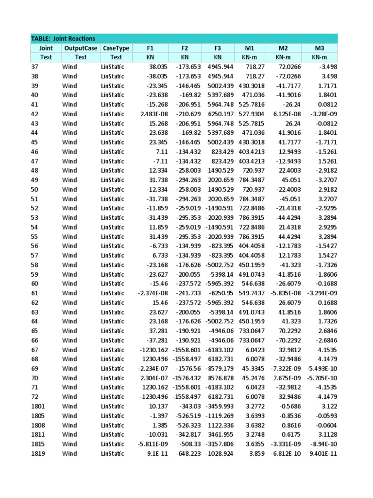 Table: Joint Reactions Joint Outputcase Casetype F1 F2 F3 M1 M2 M3 | PDF