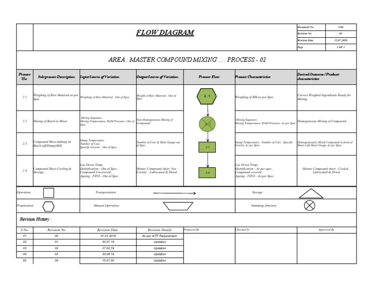 Flow Diagram: Area: Master Compound Mixing . Process - 02 | PDF ...