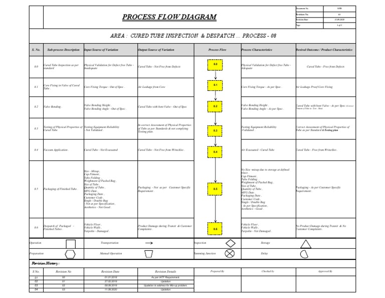 PFD Finish | PDF | Packaging And Labeling | Reliability Engineering