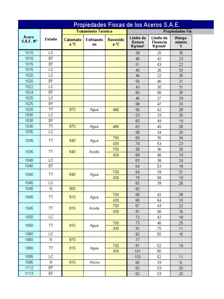 propiedades aceros sae | Metales | Materiales de construcción