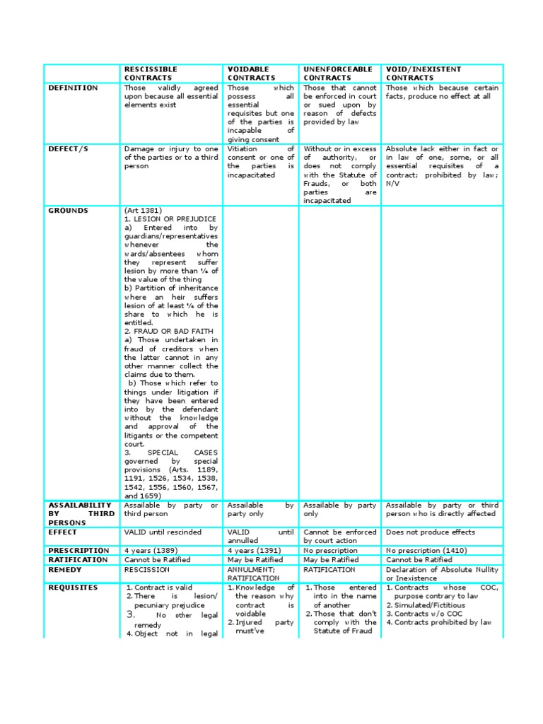 Defective Contracts Table | PDF | Annulment | Comparative Law