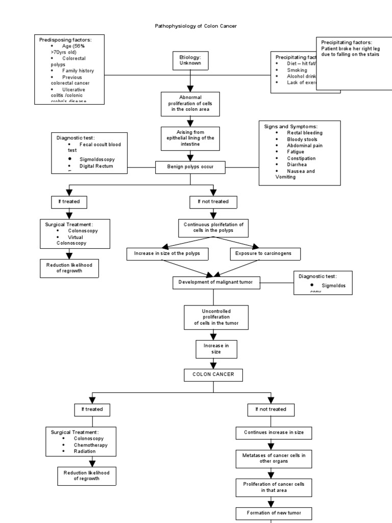 Pathophysiology of Colon Cancer Explained | PDF | Colorectal Cancer ...