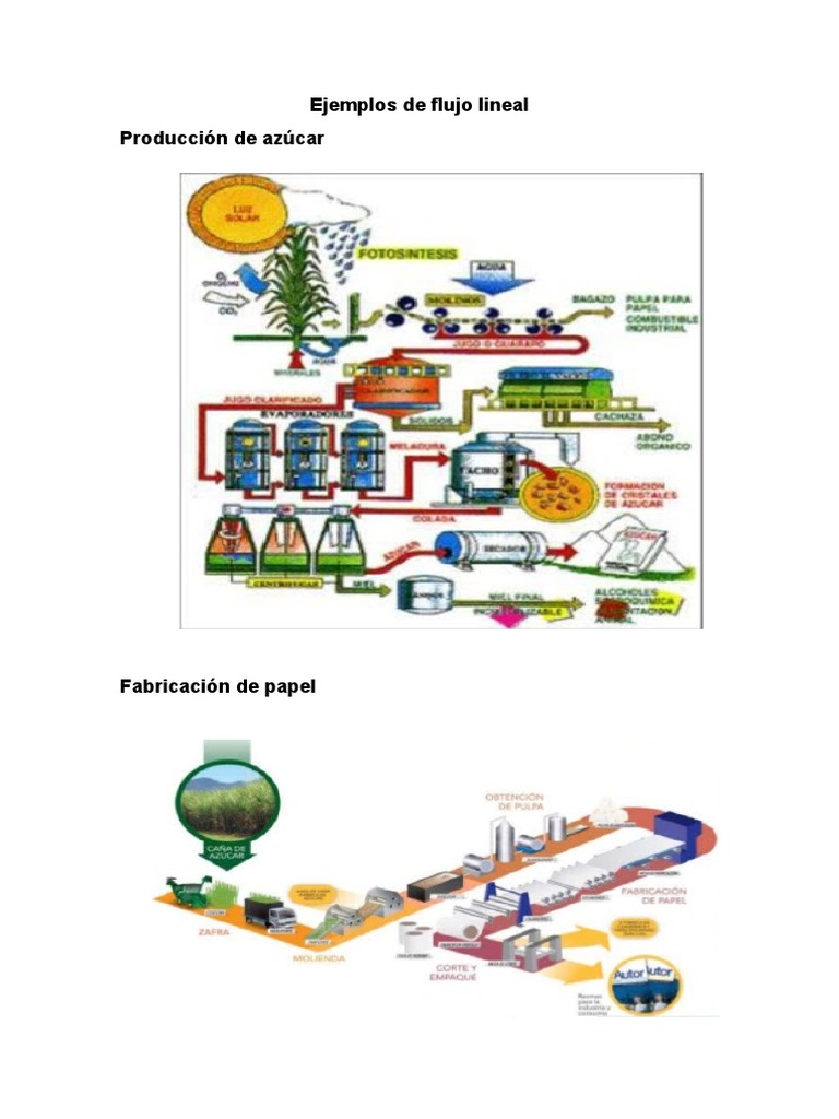 Ejemplos de Flujo Lineal | PDF