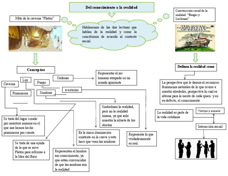 Mapa Mental | PDF | Realidad | Conocimiento