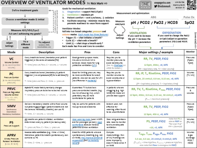 PH Pco2 Pao2 Hco3 Spo2: Mode Description Pros Cons Major Settings ...