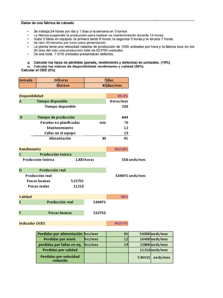 Calculo de OOEE | PDF
