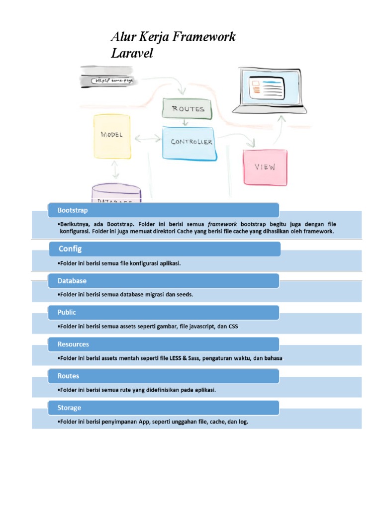Laravel Alur | PDF