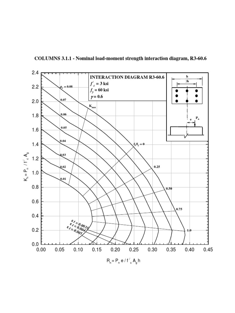 Concrete Column Interaction Diagrams | PDF