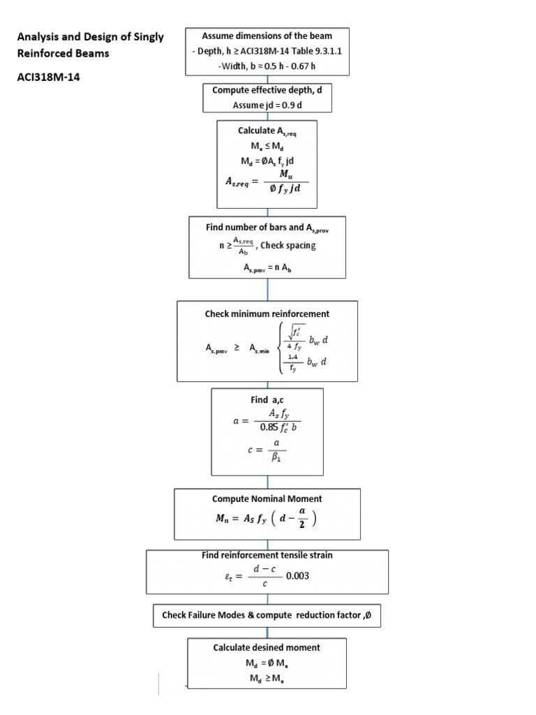 Flow Chart For Singly Reinforced Beams | PDF | Applied And Interdisciplinary Physics | Continuum ...