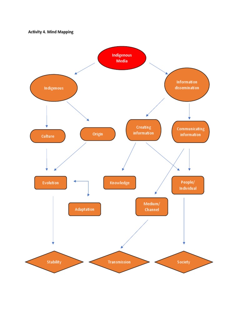 Activity 4 Mind Mapping | PDF