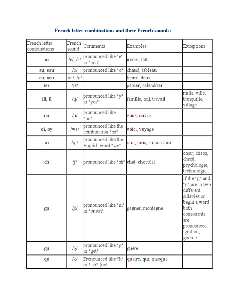 French Letter Combinations and Their French Sounds | PDF | Phonetics ...