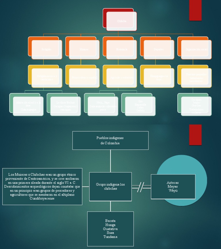 Civilizacion Chibcha - Sociales | PDF | Colombia | Pueblos Indígenas de ...
