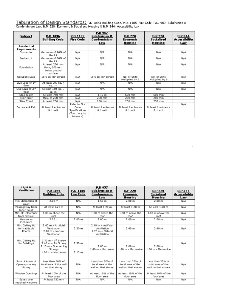 Area Tabulation and Building Codes | PDF | Stairs | Architectural Design