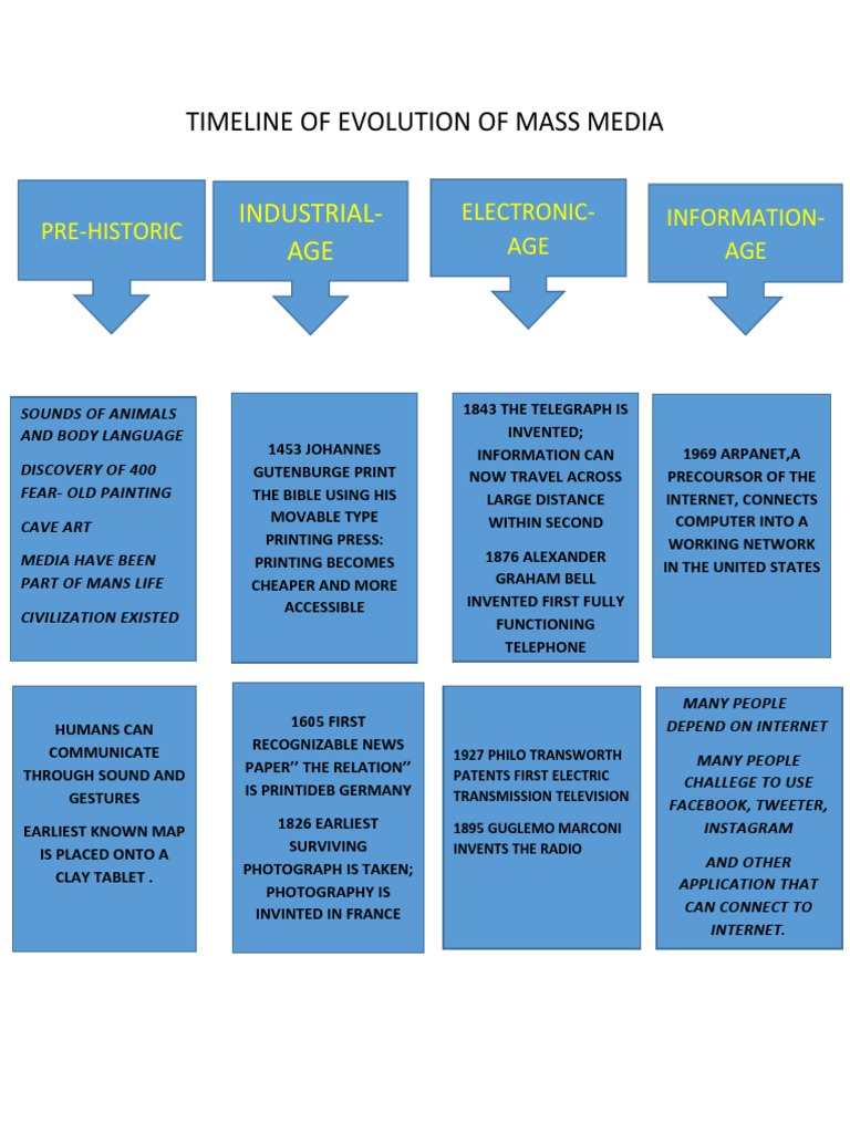 Wyndie Timeline of Evolution | PDF | Telegraphy | Printing