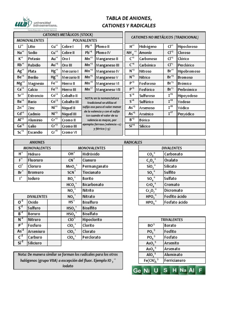 Tabla de Aniones y Cationes | PDF | Conjuntos de elementos químicos | Sustancias químicas