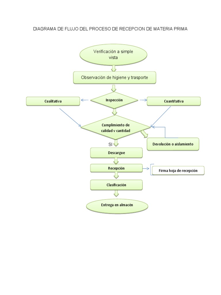 Diagrama De Flujo Del Proceso De Recepcion De Materia Prima Pdf