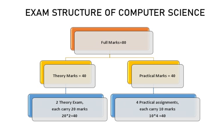 Exam Structure of Computer Science | PDF