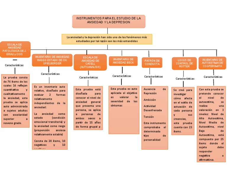 Mapa Conceptual Cap 10 | PDF | Ansiedad | Autoestima