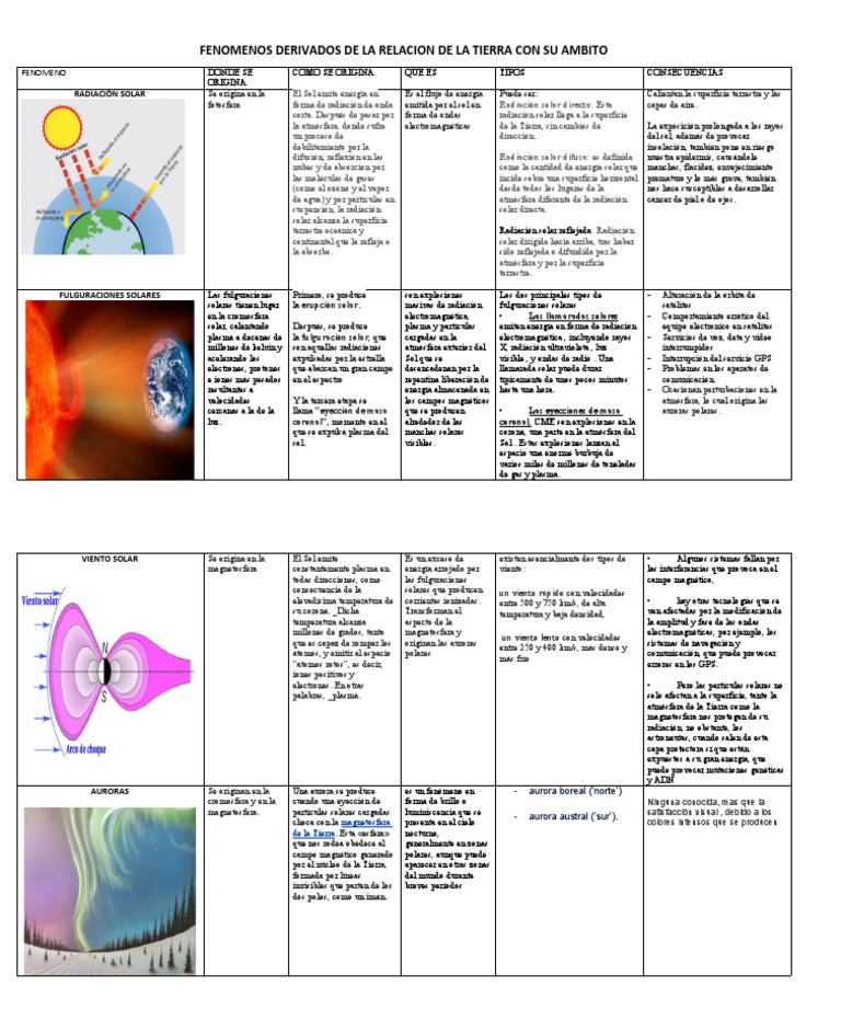 Fenomenos Derivados de La Relacion de La Tierra Con Su Ambito | PDF ...