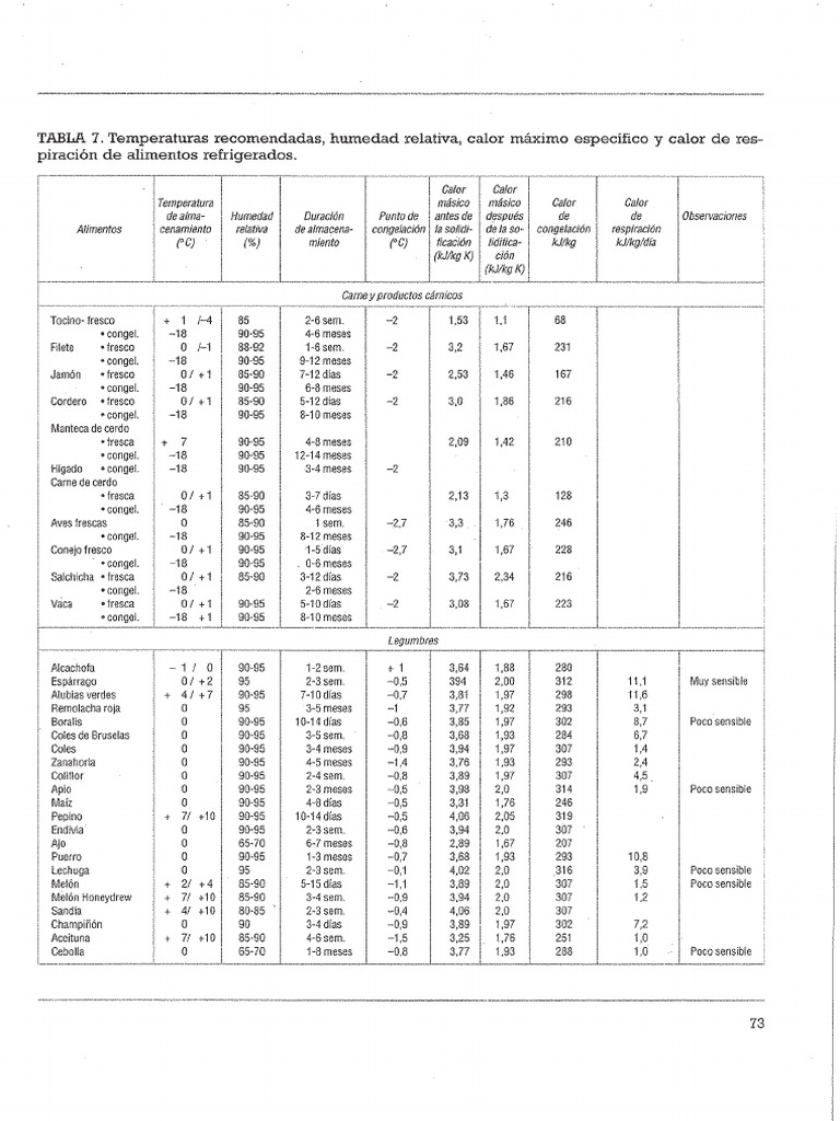 Tablas Recomendadas de Temp, Calor Especif, Calor de Respiración | PDF