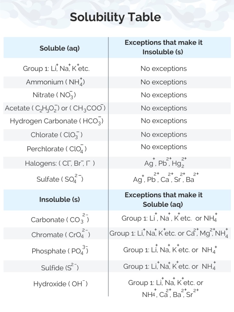 Soubility Table | PDF