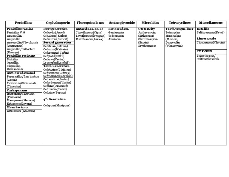 Antibiotic Classification Overview | PDF | Medical Treatments ...