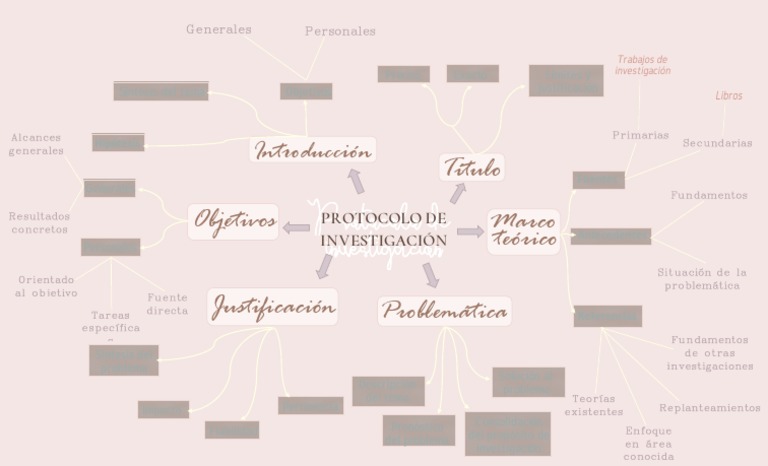 Mapa Mental Protocolo | PDF