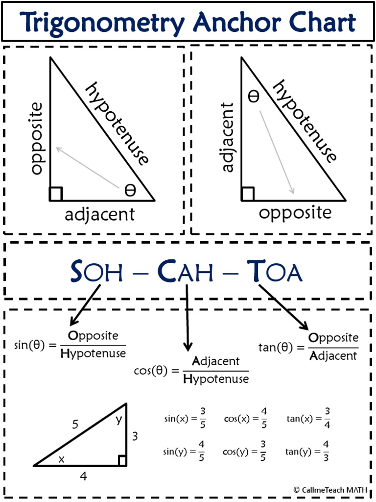 OH AH OA: sin θ = Opposite Hypotenuse cos θ = Adjacent Hypotenuse tan θ ...