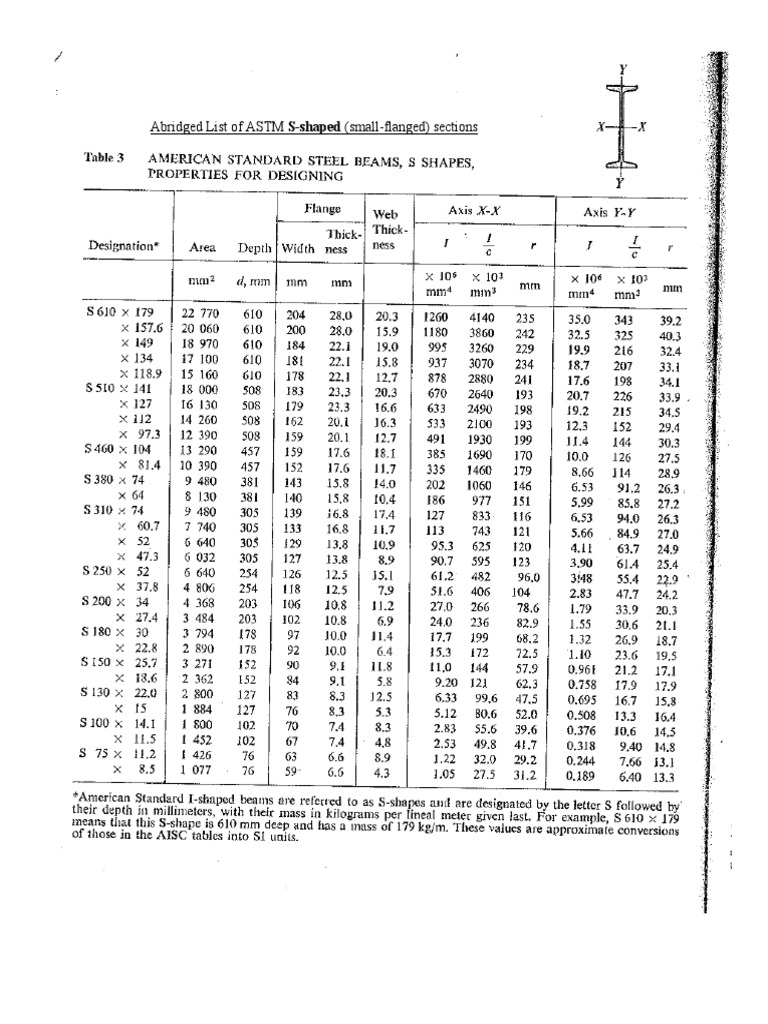 Abridged List of ASTM S-Shaped (Small-Flanged) Sections | PDF