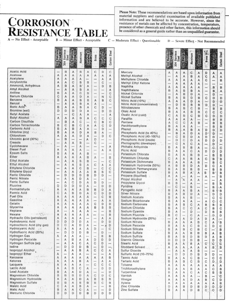 Corrosion Resistance Table | PDF