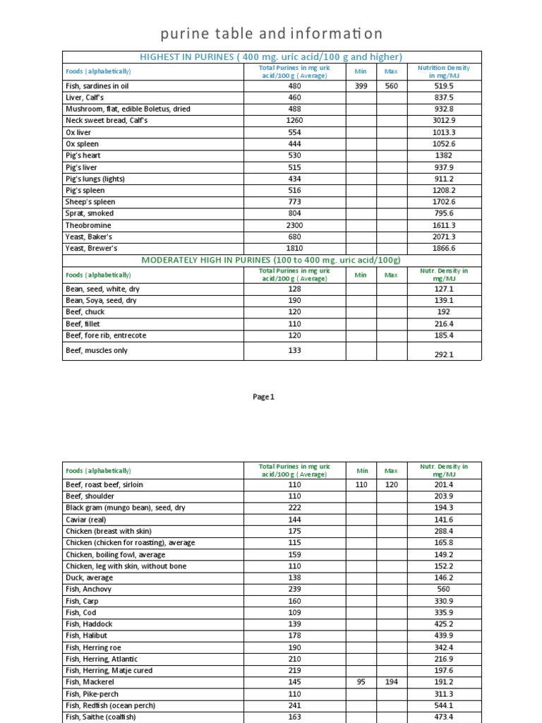 Purine Table and Informati On: HIGHEST IN PURINES (400 Mg. Uric Acid ...