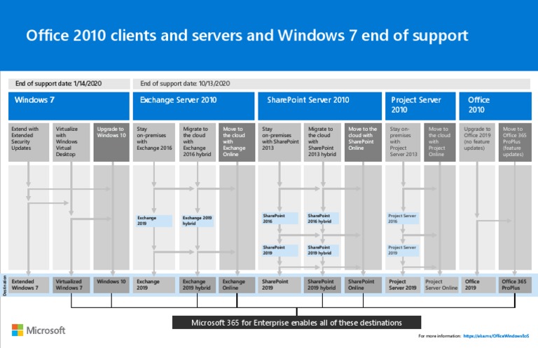 Windows 7 and Office 2010 End Support | PDF | Share Point | Windows 7