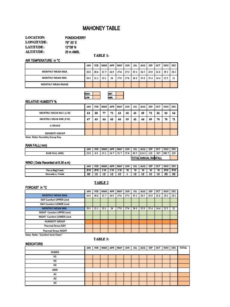 Mahoney Table Sample | PDF | Relative Humidity | Rain