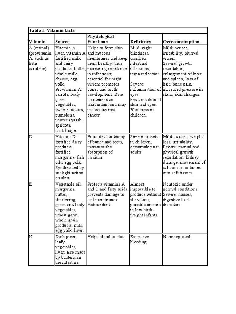 Essential Vitamins: Functions & Effects | PDF | Vitamin A | Vitamin