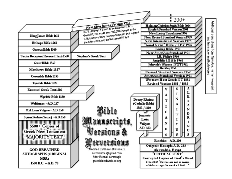 Bible Manuscripts Chart
