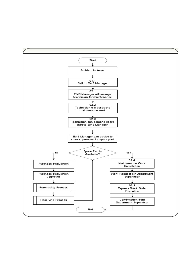 Flow Diagrams for Various Maintenance Processes: Preventive, Predictive ...