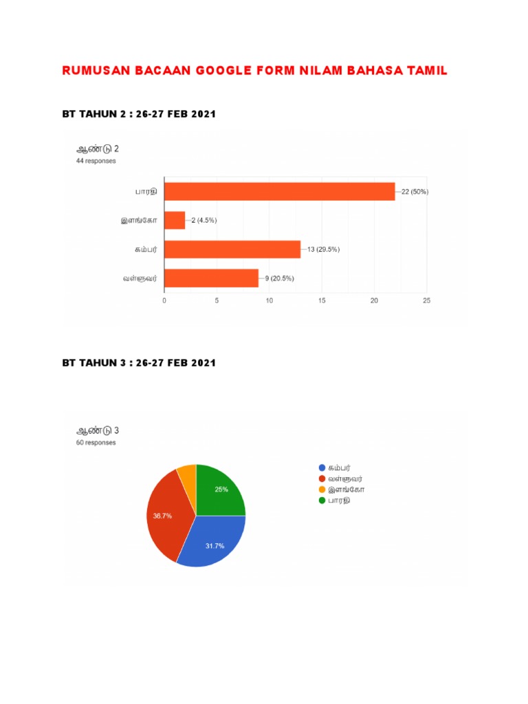Rumusan Bacaan Google Form Nilam Bahasa Tamil dan Melayu Tahun 2-6 | PDF