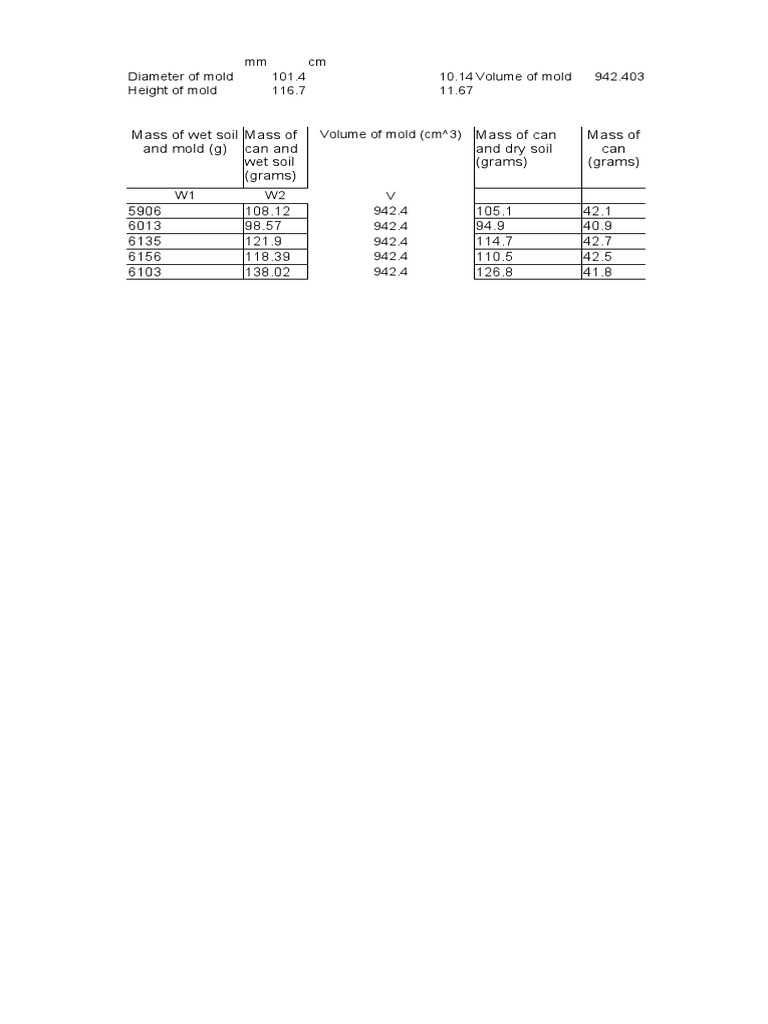 Mass of Wet Soil and Mold (G) Mass of Can and Wet Soil (Grams) Mass of ...