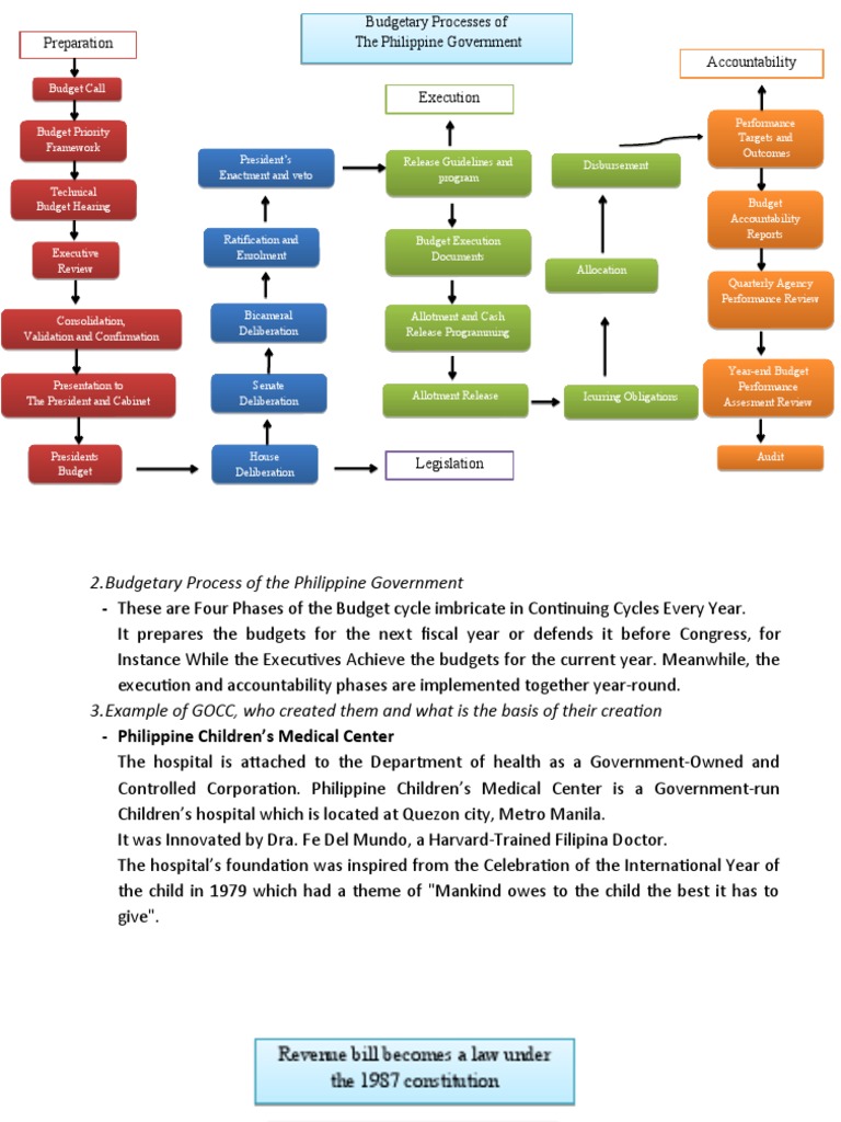 Philippine Government Budget Process Flowchart | PDF | Bill (Law) | Veto