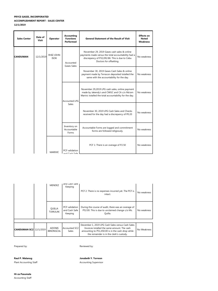 Sample Audit Findings | PDF | Business Economics | Service Industries