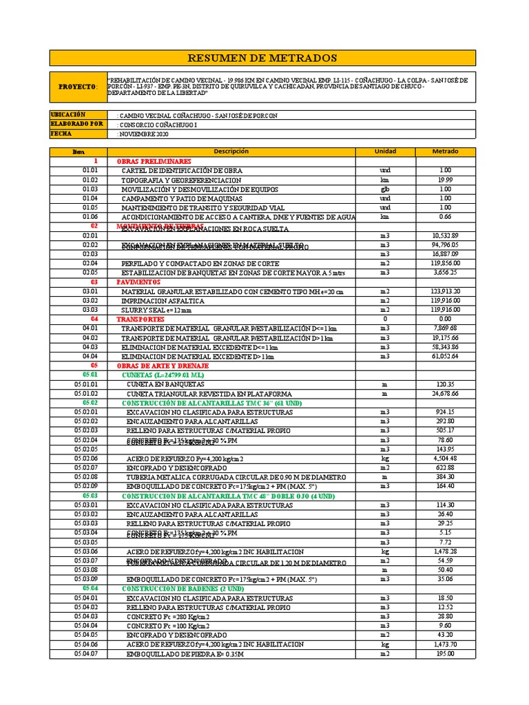 Resumen de Metrados | Descargar gratis PDF | Ingeniero civil | Materiales de construcción