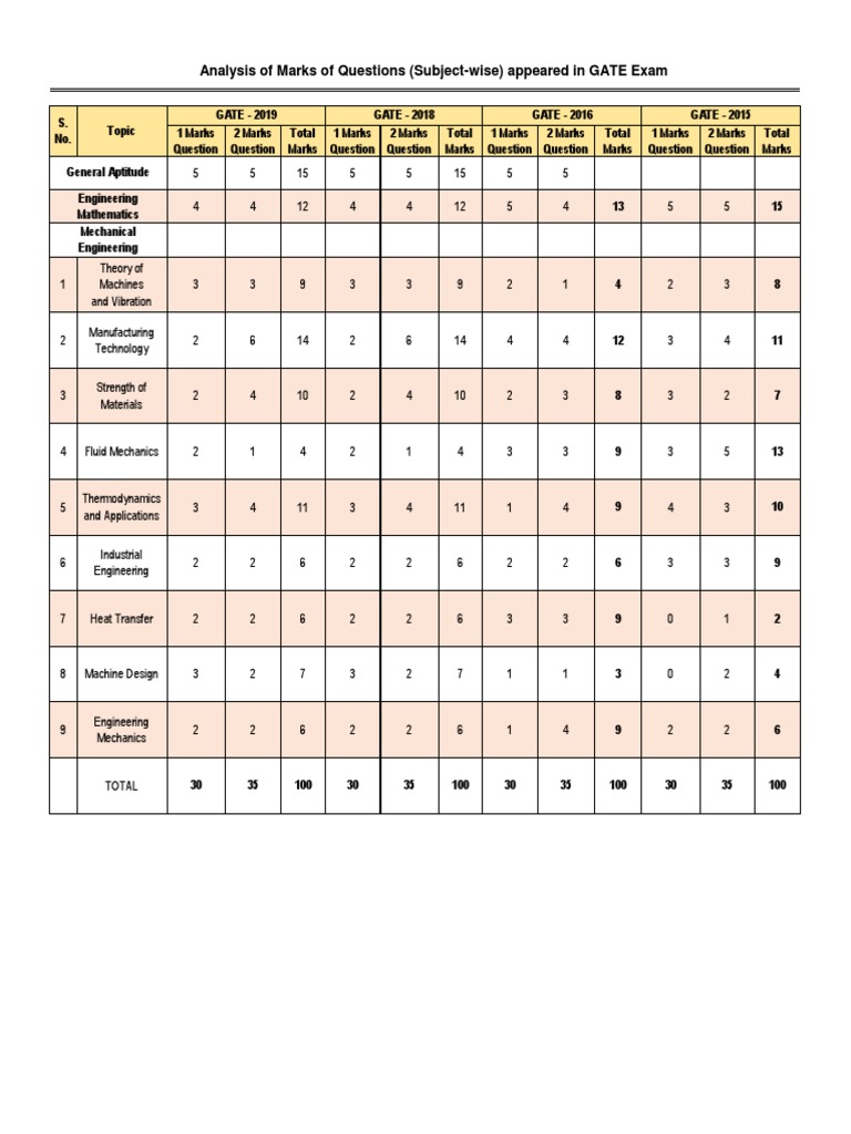 GATE Mechanical Engineering Marks Analysis | PDF | Machines | Engineering